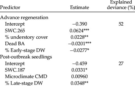 Final Models Of Seedling And Sapling Density By Response Variable