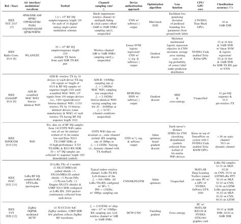 Table I From Iot Device Authentication Using Self Organizing Feature Map Data Sets Semantic