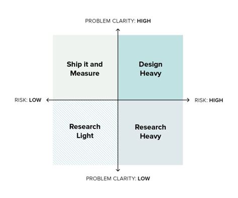 Stéphanie Walter On Linkedin A Matrix To Help You Decide When To Stéphanie Walter On Linkedin A Matrix To Help You Decide When To