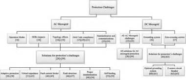 Challenges And Their Corresponding Solutions For Ac And Dc Microgrids Download Scientific