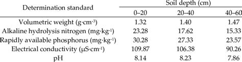Basic Physical And Chemical Properties Of Soil Samples From The Jujube
