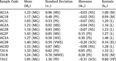 summary of statistical parameters obtained from grain size analysis