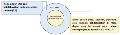 Relevansi SNI ISO 31000 Melengkapi Peraturan Menteri BUMN Nomor Per 5
