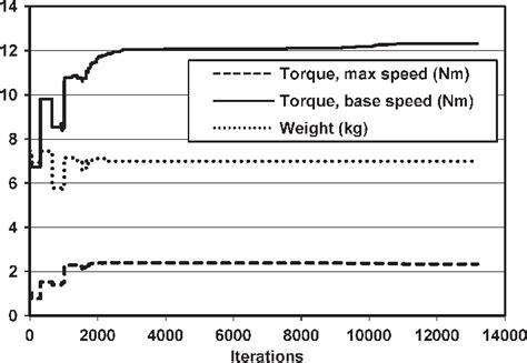 design m1 progress of the augmented objective function versus