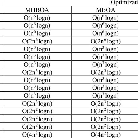 Complexity For All Classifiers Among Four Gene Selection Techniques
