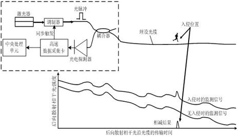 Intrusion Detection And Location Method Of Distributed Fiber Optic Fence Based On φ Otdr