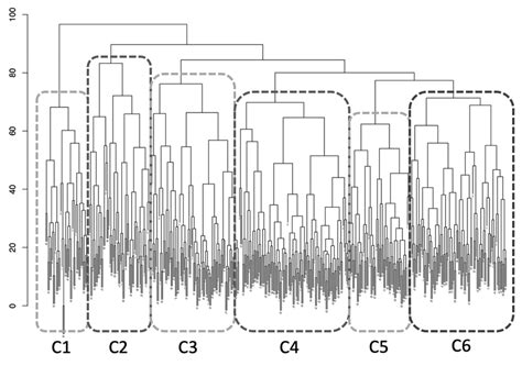 Result Of Cluster Analysis Visualized In An Hierarchical Dendrogram