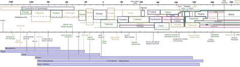 History Timeline Chart Pdf