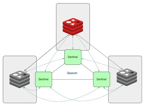 Setting Up A Production Ready Redis Cluster By Keylearn Devopsdev
