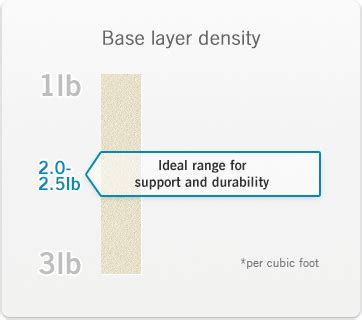 Memory Foam Density And Why It Matters For Sleep Amerisleep