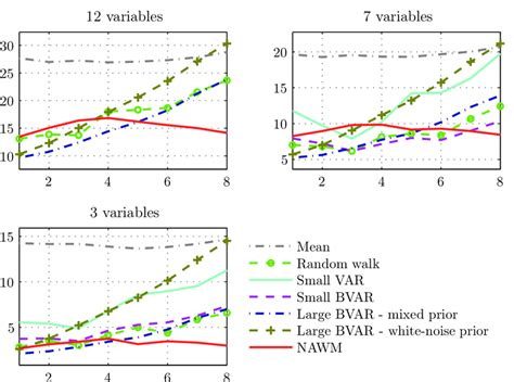 Trace Statistics Of The Scaled Mse Matrices When Forecasting Quarterly Download Scientific