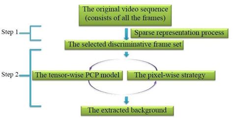 The Framework Of The Sparse Outlier Iterative Removal Soir Algorithm