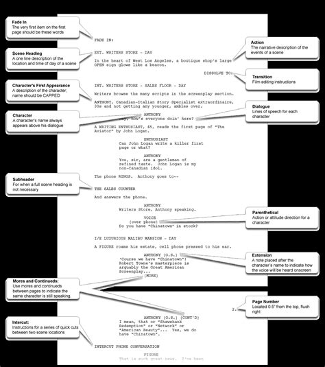 Screenwriting Origin Of The 1 Minute Of Film Per Page Rule Of Thumb