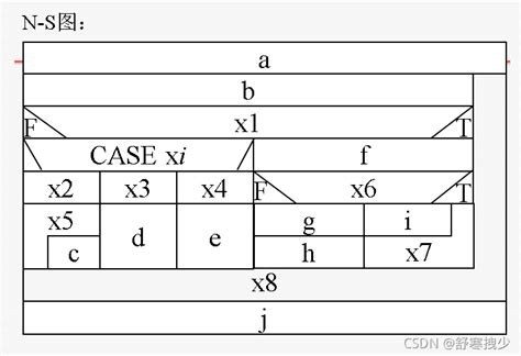 程序流程图 分别用n S图和pad图、伪码表示。n阶乘（软件工程）pad图例题 Csdn博客