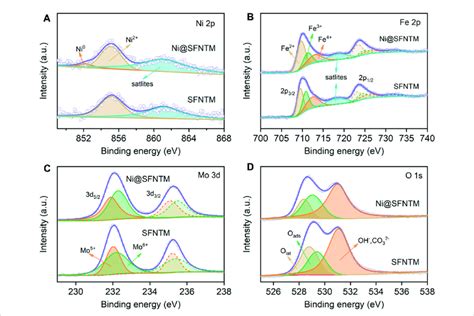 XPS Characterization Of SFNTM And Ni SFNTM Samples A Ni 2p Spectra