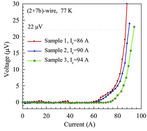 Measured Critical Currents Of Three 3s Hts Wire Samples In Fig 5