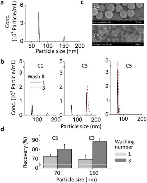 Size Selective Separation Of Polymer Nanoparticles Chambers C1 C3 C5 W Download Scientific