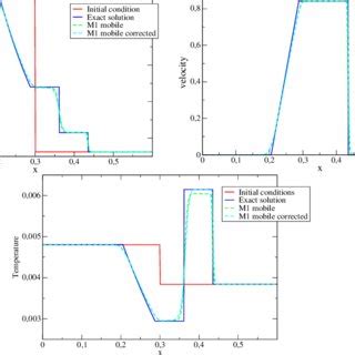 5 Test 3 Double shock wave test case with τ 0 at time t 0 15 Download Scientific Diagram