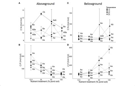 Above—ab And Belowground Cd Carbonnutrient Stoichiometry Of