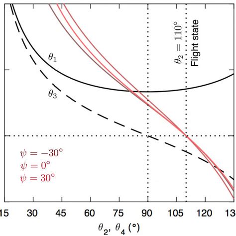 Joint Kinematics Of The 1 Dof Foldable Airframe Black Lines Represent Download Scientific
