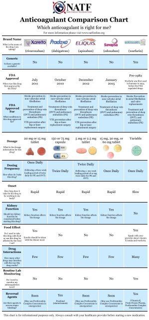 Anticoagulant Comparison Chart