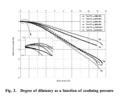 Deviator Stress Axial Strain Curves Download Scientific Diagram