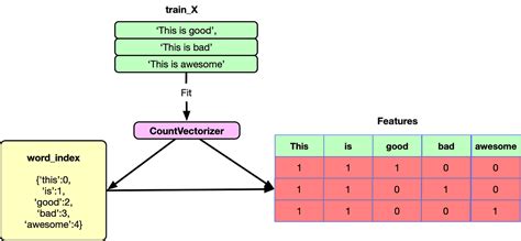 Preprocessing De Texte Pour Le Nlp By Thao Ly Medium