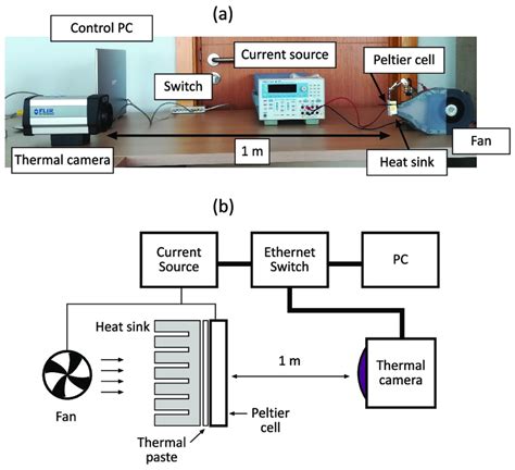 Photo Of The Experimental Setup A Schematic Of The Experimental