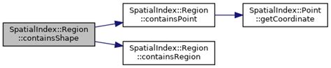 Libspatialindex Api Reference Spatialindexregion Class Reference