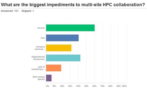 DDNs HPC Trends Survey Complex I O Workloads Are The 1 Challenge Inside HPC AI News