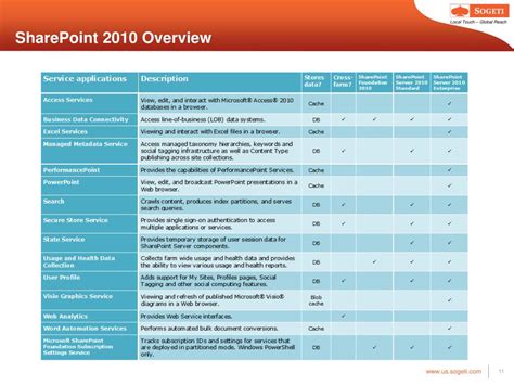 ppt sharepoint 2010 overview powerpoint presentation free download