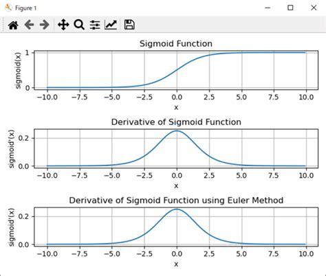 【入門】シグモイド関数の導関数python【数値計算】 シミュレーションの世界に引きこもる部屋