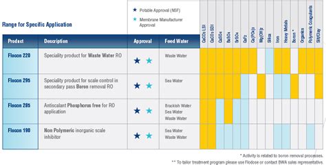 Flocon Antiscalant Selection Guide