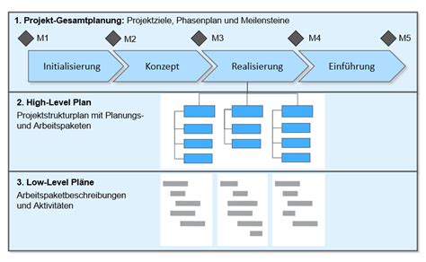 Arbeitspakete Projektmanagement Vorlage Fabelhaft Pra