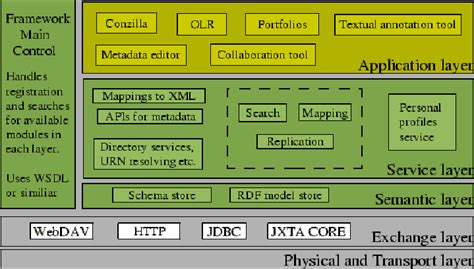 Some Suggested Layers Of Our Learning Framework Download Scientific Diagram