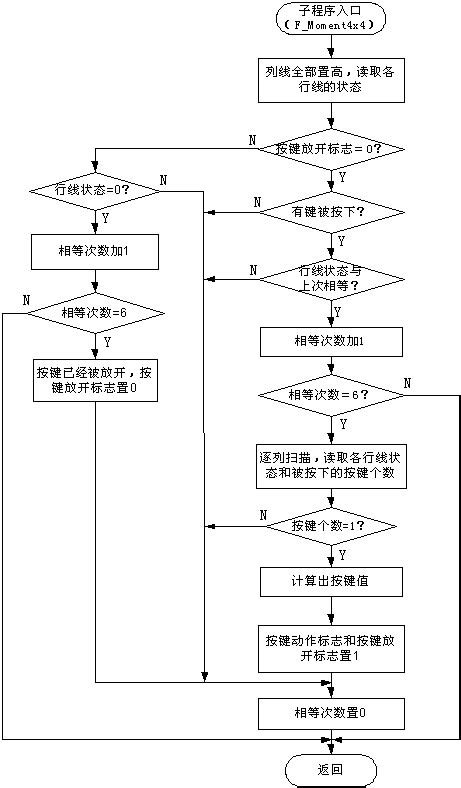 按键扫描程序流程图 千图网