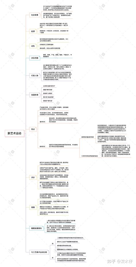 世界现代设计简史思维导图分享 张夫也版 知乎