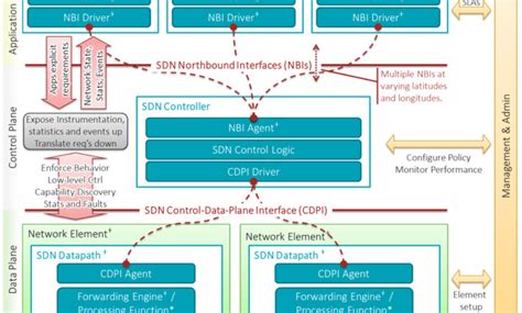 Fog Computing Bringing Sdn To Iiot Embedded Computing Design