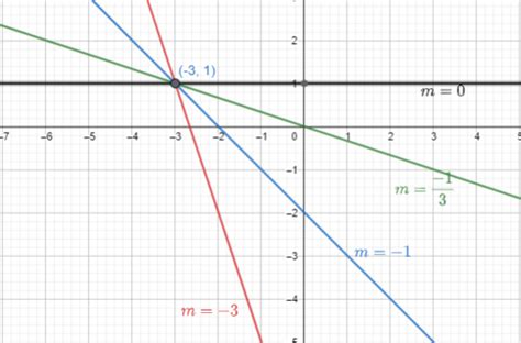 on the same set of axes draw lines through 3 1 with grad quizlet