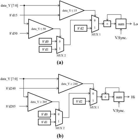 A Statistics Circuit For Lo Parameter B Statistics Circuit For Hi