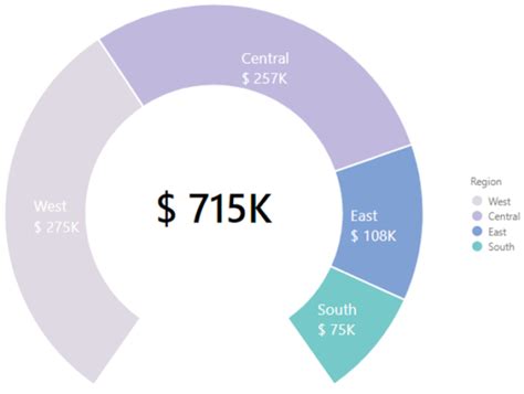 Advanced Pie And Donut For Power Bi Key Features Of Power Bi Visual