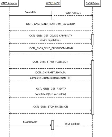 Global Navigation Satellite System GNSS Driver Architecture Windows