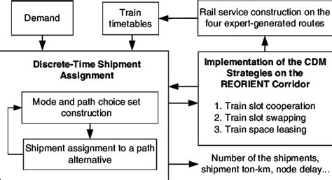 Carrier Cdm Simulation Based Analysis Download Scientific Diagram