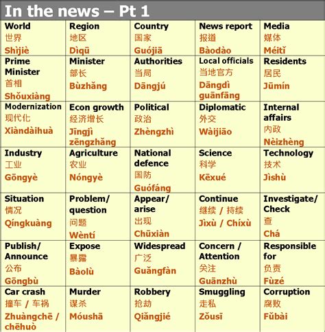 Chinese Vocab In The News Pt1 Chinese Language Words Chinese Words