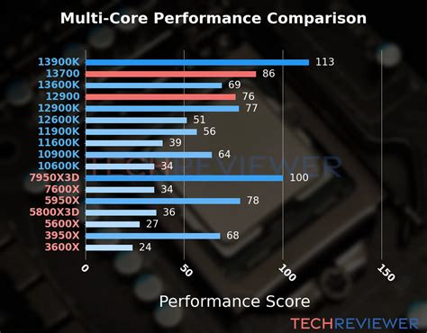Intel Core I7 13700 Vs Intel Core I9 12900 Techreviewer