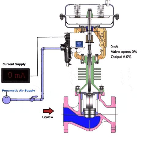 How Control Valves Works