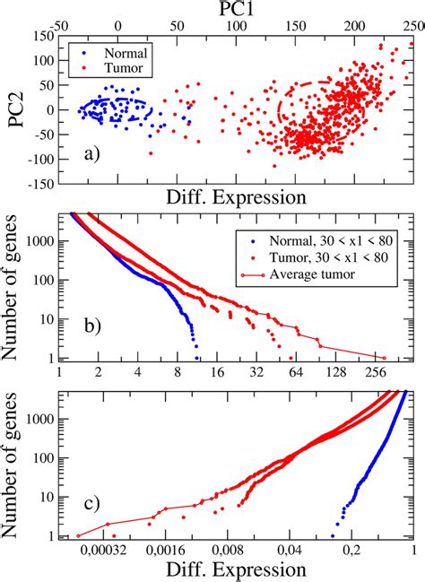 A Principal Component Analysis Of The Gene Expression Data In Clear