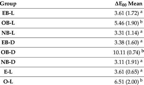 Comparison Between Groups With Or Without Blocker In Light And Download Scientific Diagram