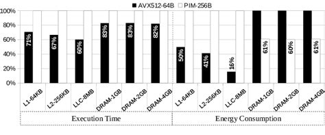 Sort Merge Join Normalized Execution Time And Energy Consumption On Download Scientific