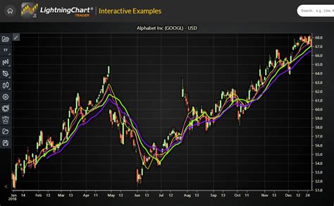 3 point moving averages explained guide with lightningchart js trader